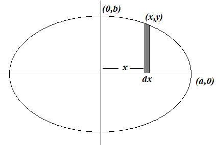 Use the parametric equations of an ellipse, x = 6\cos\theta,\ y = 4\sin ...