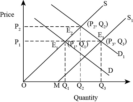Graph out this situation using a single supply and demand diagram ...