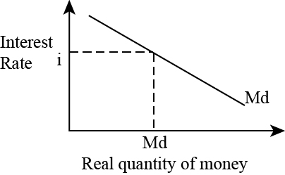 Draw a fully labeled figure for the real money demand curve and a fully ...