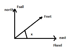 The force exerted by the wind on the sails of a sailboat is Fsail = 425 ...