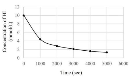 The decomposition of gaseous hydrogen iodide, 2 HI(g) \rightarrow H2(g ...