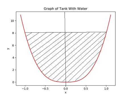 A tank is in the shape of the curve y = 8x^{3} for 0 \leq x \leq 1 ...