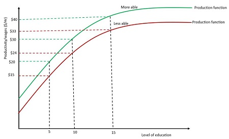 Suppose that spending more on the education of a student increases her ...
