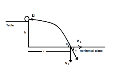 A ball rolls off a table of height 0.8 m at a speed of 3 m/s. When it ...