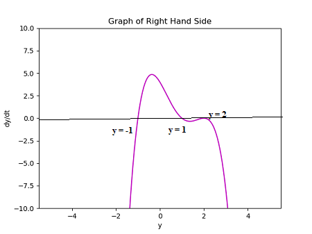 For the autonomous differential equation frac{dy}{dt} = -(y - a)^2(y^2 ...