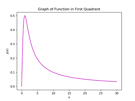 Find: A rectangle in the first quadrant, with sides parallel to the ...