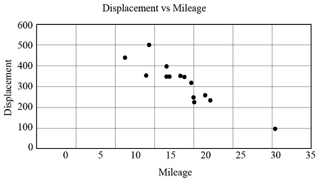 Use a scatterplot in order to explain the relationship between x and y ...