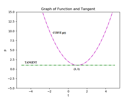 Given the function p(t)= (p-1)^2+1: a. Set up and calculate the slope of this functions at the ...