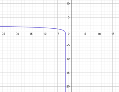 Graph the function f(x) = \log(-2(x + 2)) | Homework.Study.com