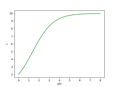 Use the formula for the general solution given in the text to sketch ...