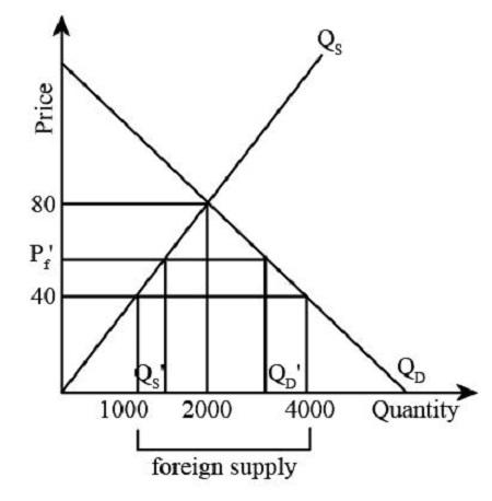 Demand is given by: Qd = 6000 - 50P, Domestic supply is: Qs = 25P, and ...