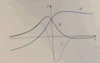 The figure shows the graphs of f, f', and f". Identity each curve, and ...