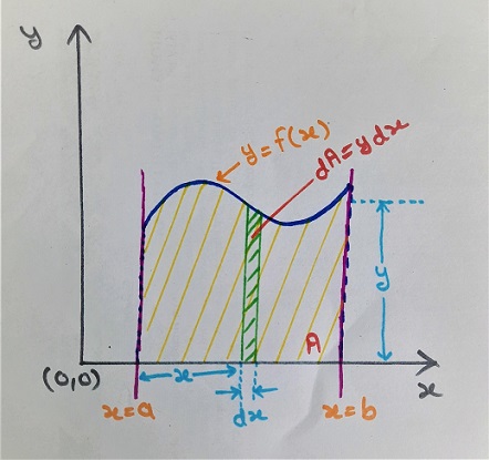 For the area shown, use integration to determine the x and y positions ...