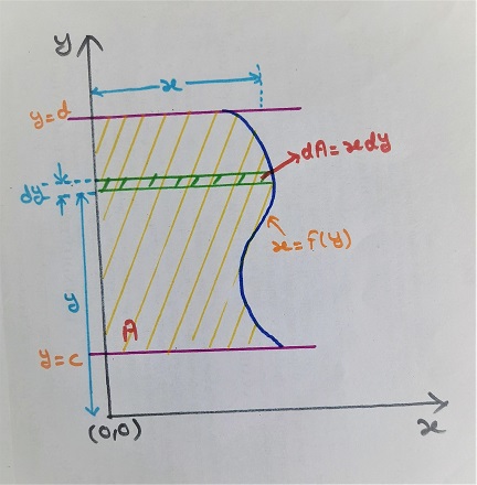 For the area shown, use integration to determine the x and y positions ...