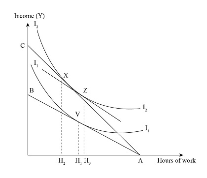 Suppose the initial budget line is AB. The budget line is tangential to ...