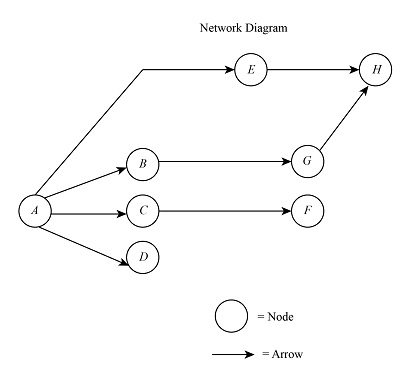 Draw a project network from the following information. What activity(s ...