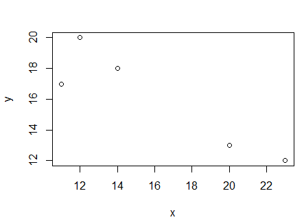 Consider the following sample data: |x |12 |23 |11 |20 |14 |y |20 |12 ...