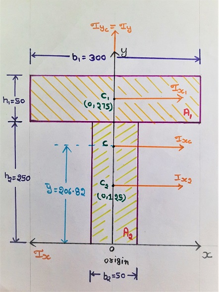 Locate the position ( \bar x , \bar y) for the centroid C of the T-beam ...