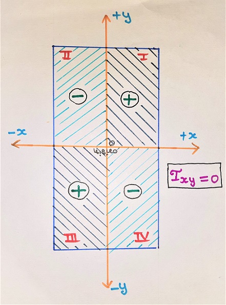 A) Determine the product of inertia for the shaded area with respect to ...