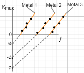 The following table shows data obtained in a photoelectric experiment ...