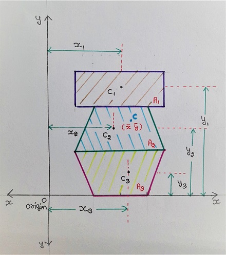 The centroid of an object is the object's geometric center. For objects ...