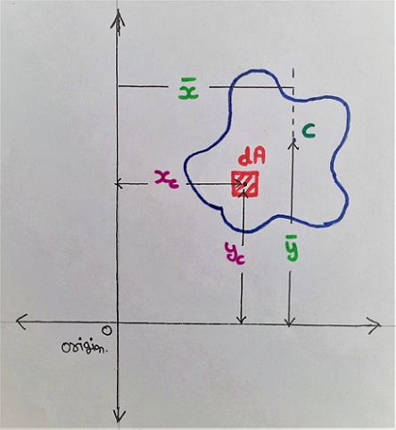 Locate the centroid \bar{y} of the shaded area. Solve the problem by ...