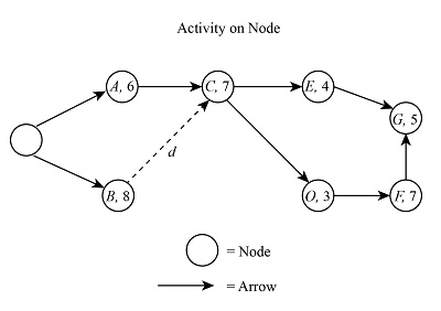Task time estimates for the modification of an assembly line at Jon ...