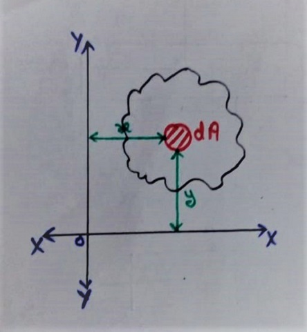 (a) Determine Iy and ky . (b) Determine Ix and kx . (c) Determine Ixy ...