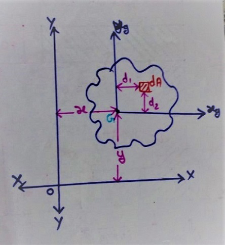 (a) Determine Iy and ky . (b) Determine Ix and kx . (c) Determine Ixy ...