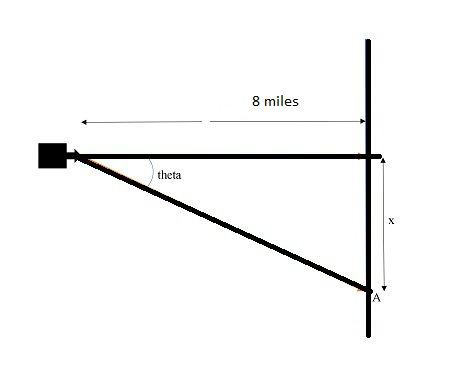 Revolutions Per Minute Diagram