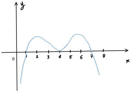 In each part state the x-coordinates of the inflection points of f ...