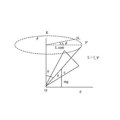 A top in the form of a cone is spinning about its symmetry axis at a ...