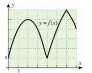 Use the graph to find X-coordinates of the relative extrema and ...