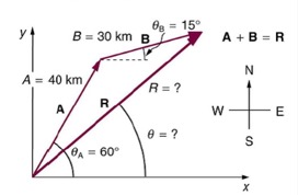 Suppose a pilot flies 40.0 km in a direction 60 degrees north of east ...