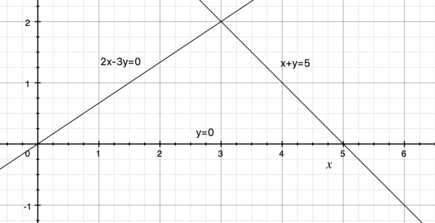 Use the double integral iterated to find the area of the region closed ...