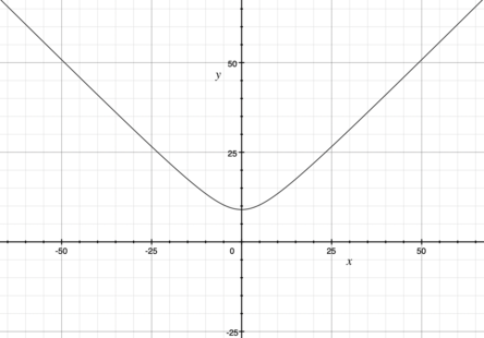 Find all relative extrema. Use the second derivative test where ...