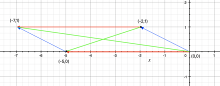 Suppose \bar u = \left \langle -2,1 \right \rangle and \bar v = \left ...