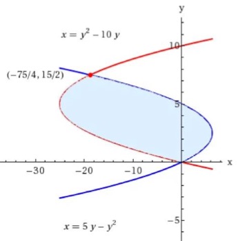 In the following figure, find the area of the shaded region. | Homework ...