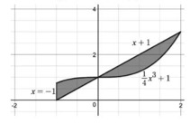 Find the combined area of the shaded regions illustrated in the graphic ...