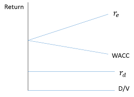 Draw a graph clearly depicting how a firm's cost of equity, cost of ...