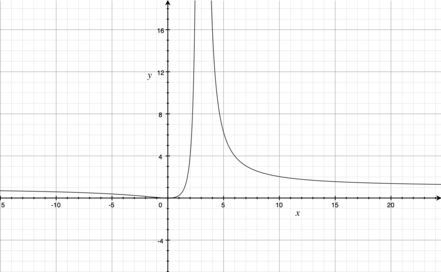 Consider the function below. f(x) = fraction {x^2}{(x - 3)^2 } a) Find ...