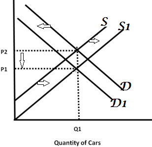 The following graph shows the market for cars in 2009. Between 2009 and ...