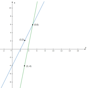 Find that the two lines are parallel or not parallel. Also, draw the ...
