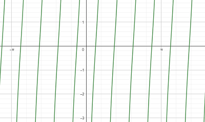 Graph the function y = -4 cot(4x). | Homework.Study.com