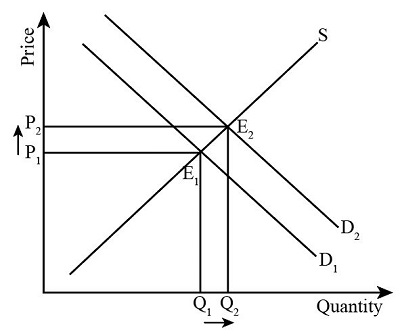 For each of the following situations, what happens to equilibrium price ...