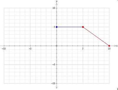 Use geometry to evaluate \int_{0}^{10} f(x) dx for f(x) = 5, x less ...
