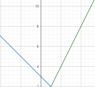 Graph the following. y = 3 - x for x less than or equal to 1, and 2x ...