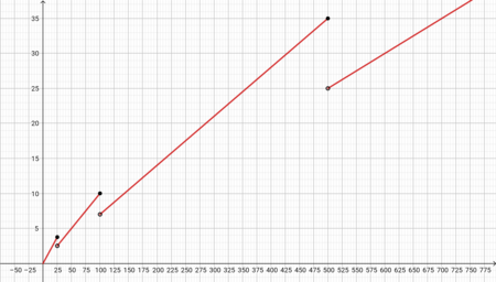 Consumer Awareness The cost (in dollars) of making photocopies at a ...