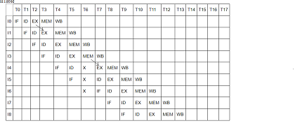 Consider the following assembly language code: I0: ADD R4 = R1 + R0; I1 ...