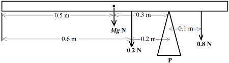 A uniform meter rule is pivoted at p in 80cm mark on the meter rule ...